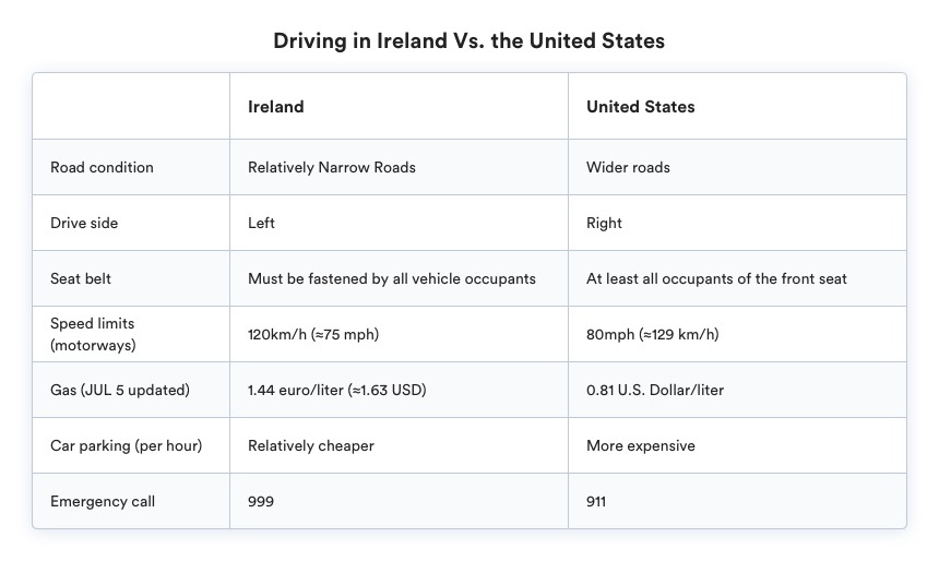 Driving in Ireland: A Comparison to the United States | QEEQ Blog